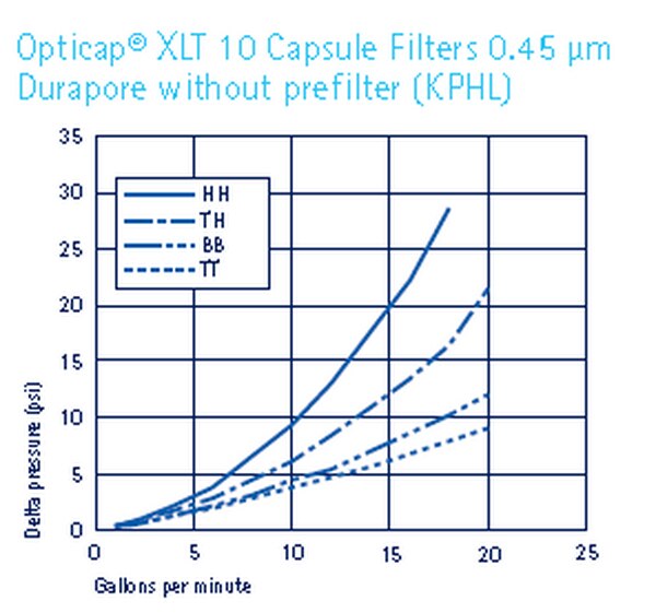 Durapore® 0.45 µm Capsule Filters - Durapore
